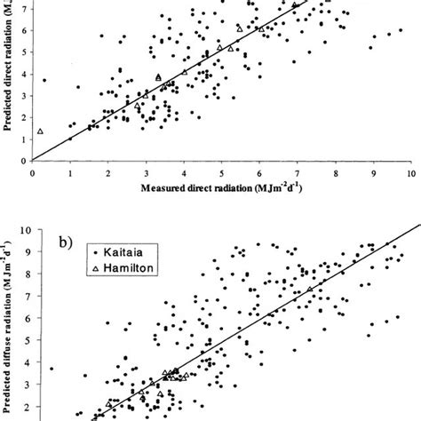 Predicted Proportions Of Direct And Diffuse Radiation In Global