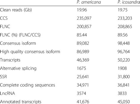 Summary Of Full Length Transcriptome Sequencing Download Scientific