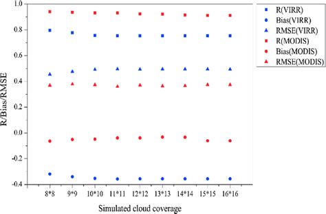 Changes In LST Reconstruction Accuracy With The Change Of Analog Cloud Download Scientific