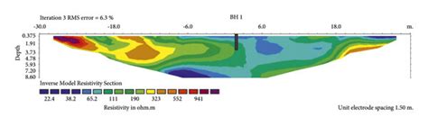 Af Pseudosections Of Resistivity Survey For Profile Download