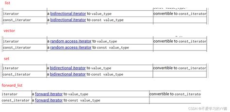 C STL容器探究不同 迭代器 种类在STL中的使用方式 阿里云开发者社区
