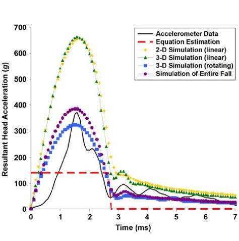 Resultant Head Accelerations Plotted Against Time Accelerometer Data Download Scientific