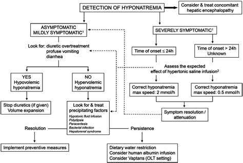 Jcm Free Full Text Hyponatremia In Patients With Cirrhosis Of The Liver
