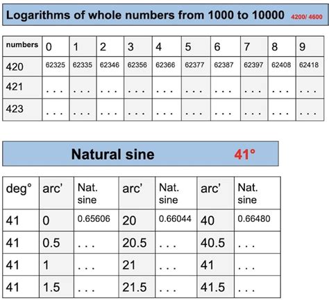 Logarithme Tables Et Astronavigation Option