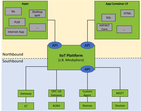 How Can My Company Get Practical Benefit From Iot Platforms