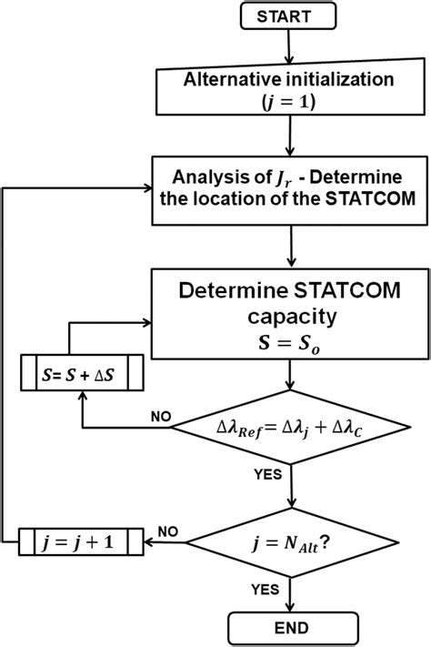 Algorithm For Computing Location And Sizing Of Equivalent Statcom Download Scientific Diagram