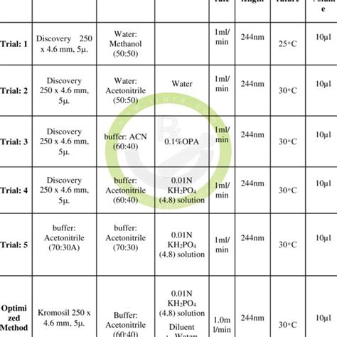 Different Trials Were Performed By Changing Mobile Phase And Buffer Download Table
