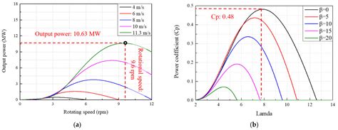 Energies Free Full Text Design Implementation And Evaluation Of