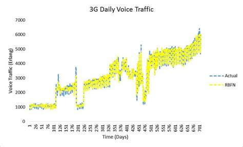 Empirical Mobile Network Traffic Prediction Statistical Comparative Performance Analysis Using