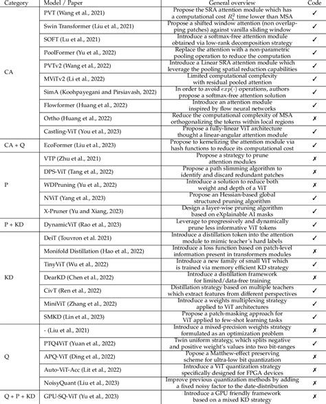 Table 1 From A Survey On Efficient Vision Transformers Algorithms