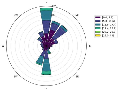 Github Blaylockbkpandas Rose 🐼🌹 A Simple Pandas Accessor For Making Windrose Plots