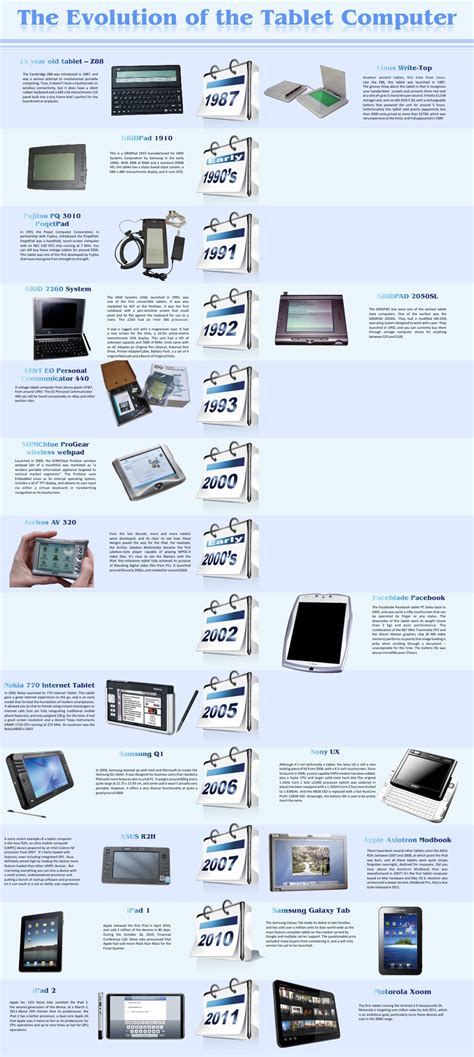 Evolution Of The Computer Timeline