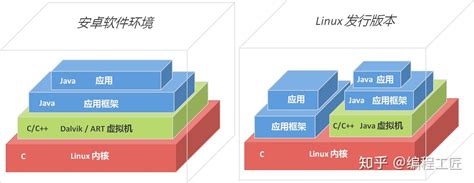 Android到底是不是linux？ 知乎