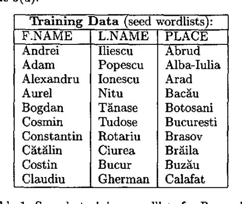 Table 2 From Language Independent Named Entity Recognition Combining