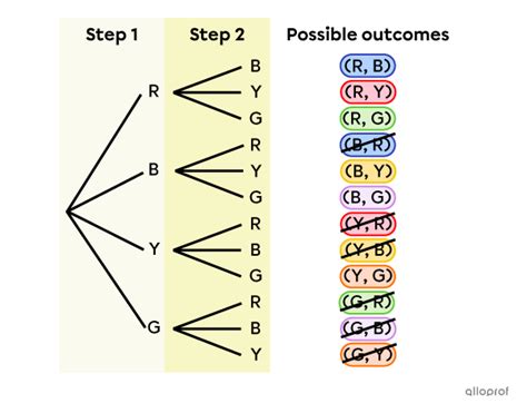 Permutations Arrangements And Combinations Secondaire Alloprof
