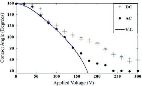 Contact Angle Of A Sessile Droplet On Pdms Layer Versus Applied Voltage