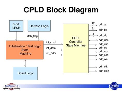 Ppt Ddr Sdram Memory Interface Powerpoint Presentation Free Download