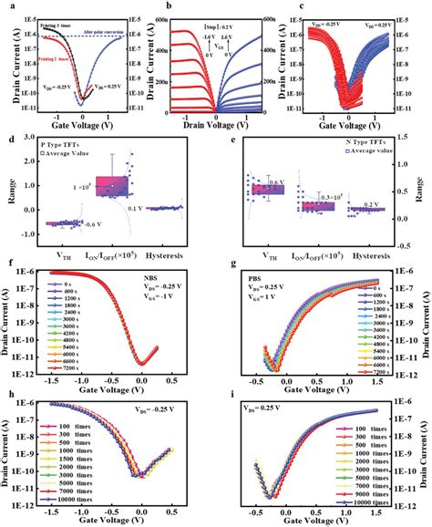 Paper‐based Printed Cnt Cmos Tfts A Transfer Curves Before The Download Scientific Diagram