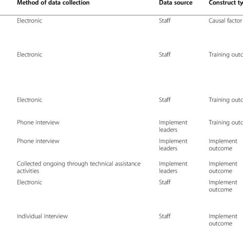 Multi Level Conceptual Framework For Predicting Implementation Outcomes