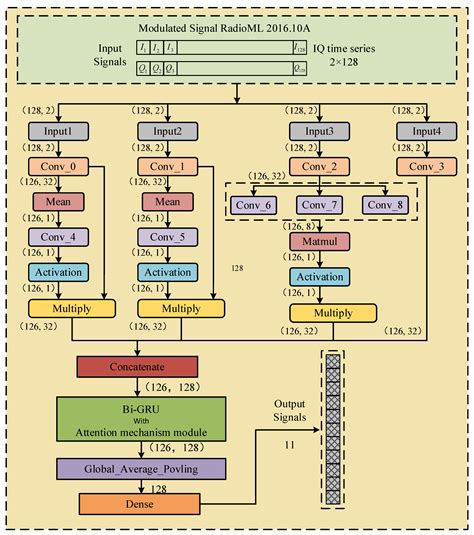 Automatic Modulation Recognition Based On Multimodal Information