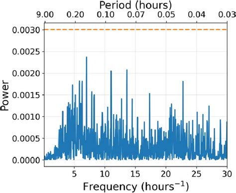A Lomb Scargle Periodogram Of All The Unbinned Data Collected For 2mass