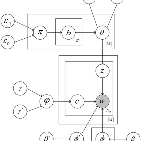 Perplexity Score Versus Number Of Submarkets Download Scientific Diagram