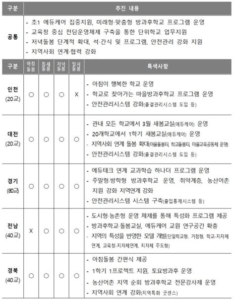 늘봄학교 5개 시·도 시범 운영돌봄 오후 8시까지종합 공감언론 뉴시스통신사