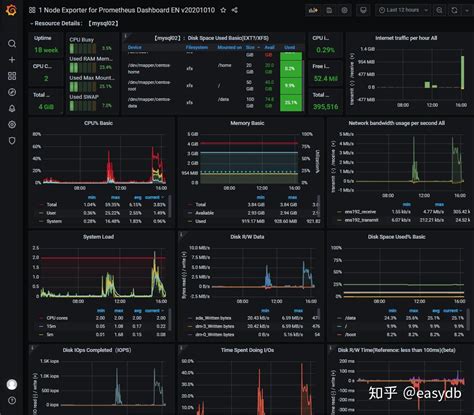 Prometheus Grafana监控MySQL 知乎