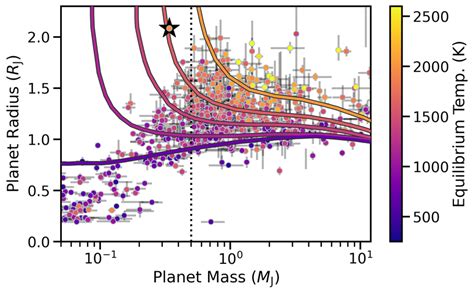 Mass Radius Trends For Inflated Hot Sub Saturns And Hot Jupiters With