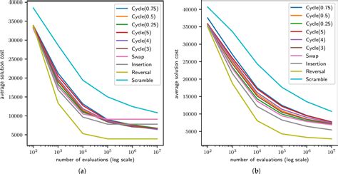 Cycle Mutation Evolving Permutations Via Cycle Induction