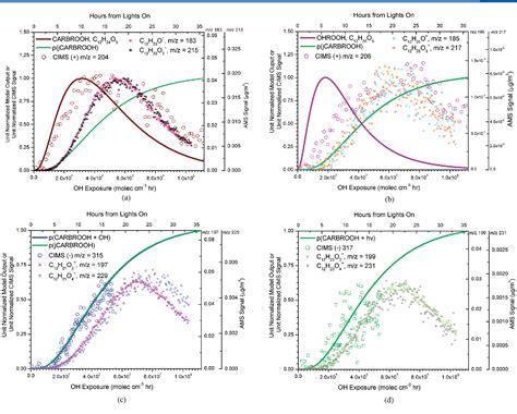 Figure 4 From Secondary Organic Aerosol Formation From Low Nox