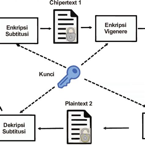 Gambar 1 Skema Kombinasi Metode Subtitusi Dan Vigenere Kriptografi Download Scientific Diagram