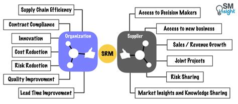 Supplier Relationship Management Srm Explained Sm Insight