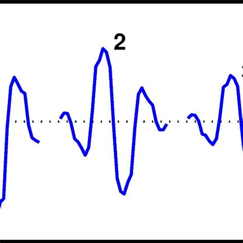 Wavelet Function And The Basis Vectors For Sensors 1 4 Download Scientific Diagram