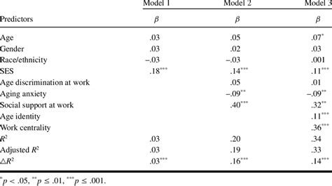 Sequential Regression Analysis For Job Engagement Download Scientific