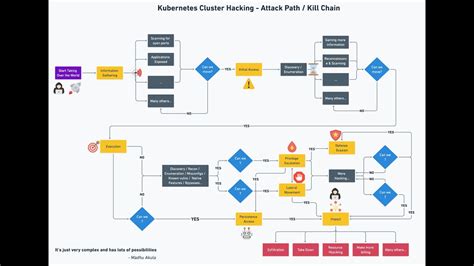 kubernetes cluster hacking attack path kill chain mitre attandck