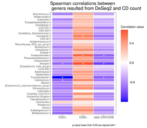 Heatmap Of Spearman Correlation Between The Differential Abundant Download Scientific Diagram