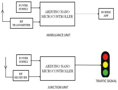 Block Diagram Of Ambulance Unit And Traffic Unit Download Scientific Diagram