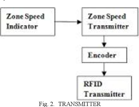 Figure 2 From Automatic Speed Controller Of Vehicles Using Arduino