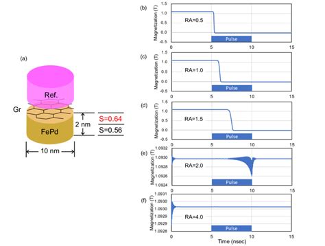 Micromagnetic Simulation Of The Stt Magnetization Switching Curve Download Scientific Diagram