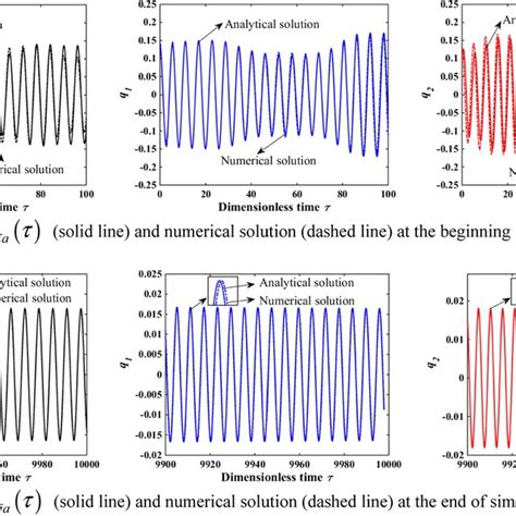 Validation Of Analytical Solution With Numerical Solution Download Scientific Diagram
