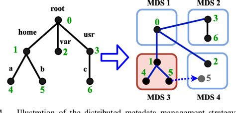 Figure 1 From An Adaptive Metadata Management Scheme Based On Deep