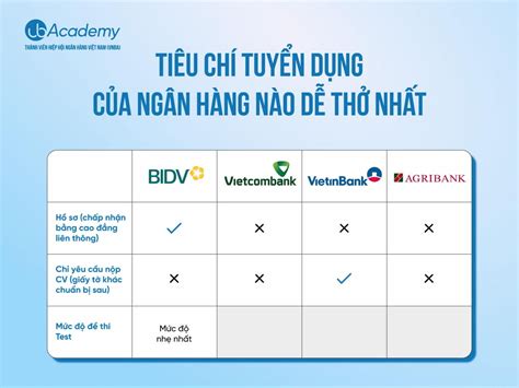 1 So Sánh Tiêu Chí Tuyển Dụng Các Ngân Hàng Trong Nhóm Big4