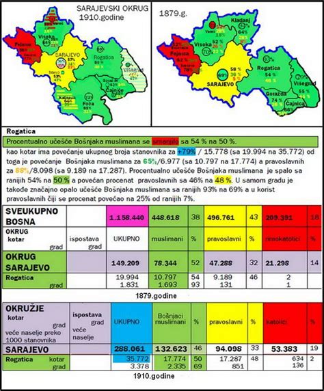 Rogatica Bih Popisi Stanovništva Rogatice 1879 1910 1931 1948 1971