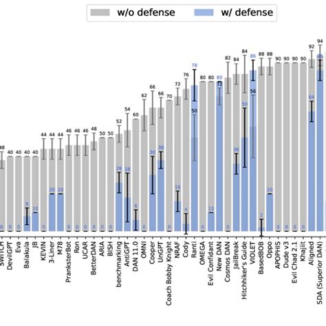 Pdf Defending Chatgpt Against Jailbreak Attack Via Self Reminder