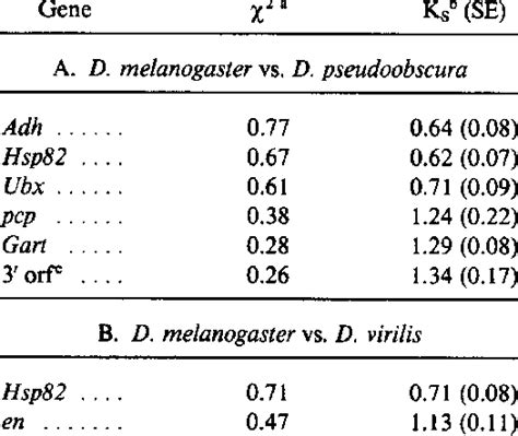 Synonymous Substitution Rate And Codon Bias In Drosophila Genes Download Table