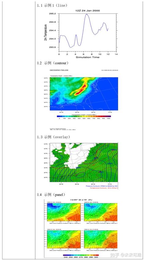 区域高精度地学模拟wrf气象建模、多案例应用与精美制图 知乎