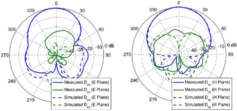 Figure 1 From Embroidery Electro Textile Patch Antenna Modeling And Optimization Strategies With