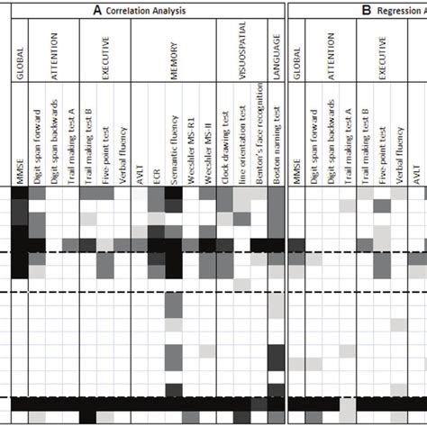 A B Summary Of Relationship Between Mri Parameters And Cognitive