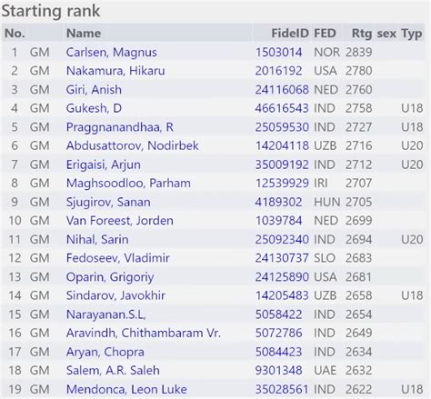 This List Of Top Players Has A Sex Column Which Is Empty This Is Reference To The Fact That